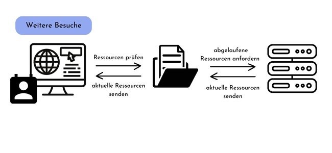 Optimize your SEO ranking with browser caching | OMR Reviews