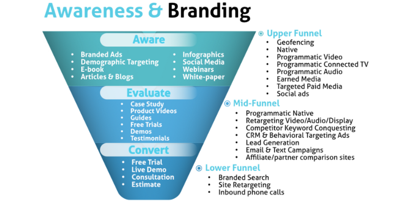 Increase brand awareness: How you can do it! | OMR Reviews