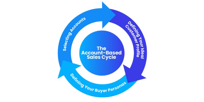Account Based Sales | OMR Reviews