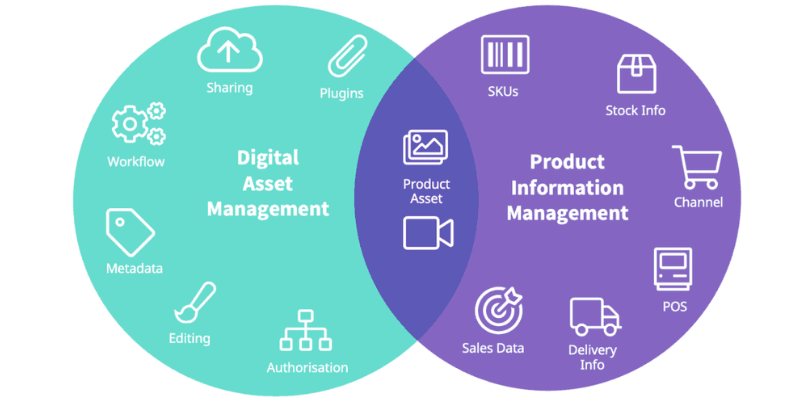 PIM vs. MAM: The difference between product information management and digital asset management