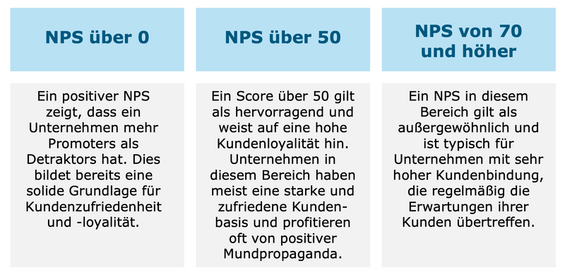 Net Promoter Score (NPS): Erklärung, Einführung, Interpretation und ...
