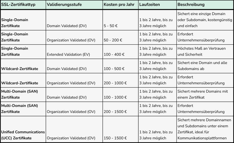 SSL-Zertifikate Leitfaden | OMR Reviews
