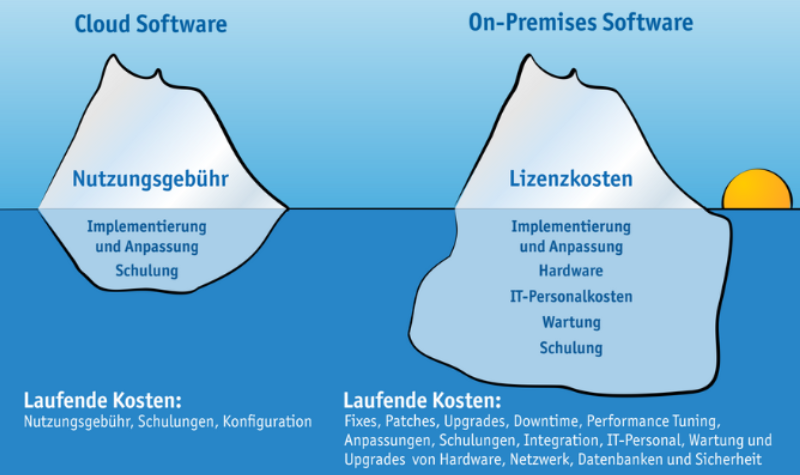 ERP-Wechsel: Dann macht es Sinn | OMR Reviews