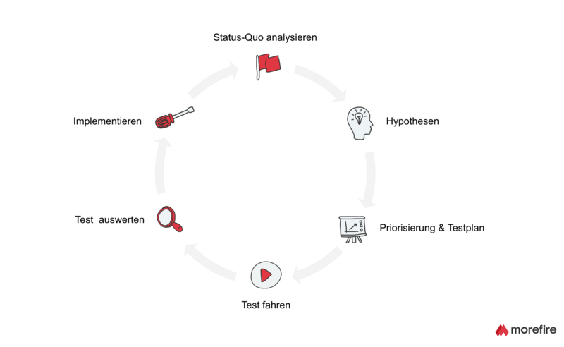 "In 5 Steps to UX Analysis: How to Optimize Your Website for More Sales ...