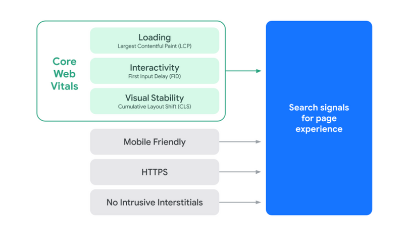 Core web vitals: If you optimize these basics, you will rank better