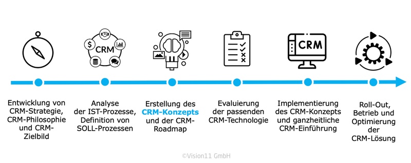 CRM-Konzept: Der Weg zur besseren Kundenbindung | OMR Reviews