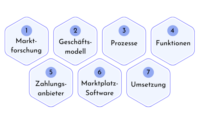Online-Marktplatz erstellen: Einfach in 7 Schritten | OMR Reviews