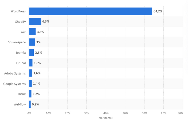 Die 15 hilfreichsten CMS-Funktionen für Eure Website