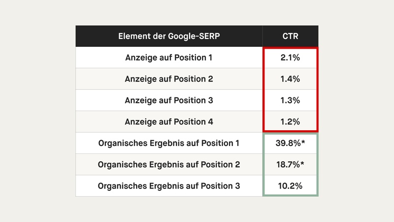 SEO vs. PPC: Die Disziplinen und ihre Unterschiede