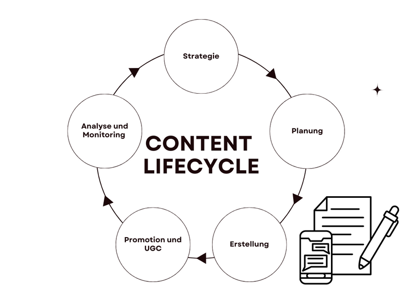 Content Lifecycle Erklärung Ziele Konzept And Tools Omr Reviews