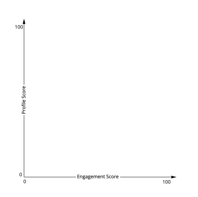 B2B lead scoring: more leads with CRM | OMR Reviews