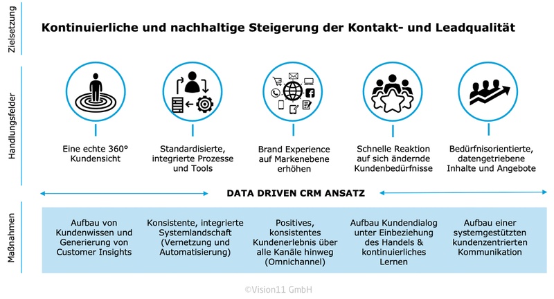 CRM-Konzept: Der Weg zur besseren Kundenbindung | OMR Reviews