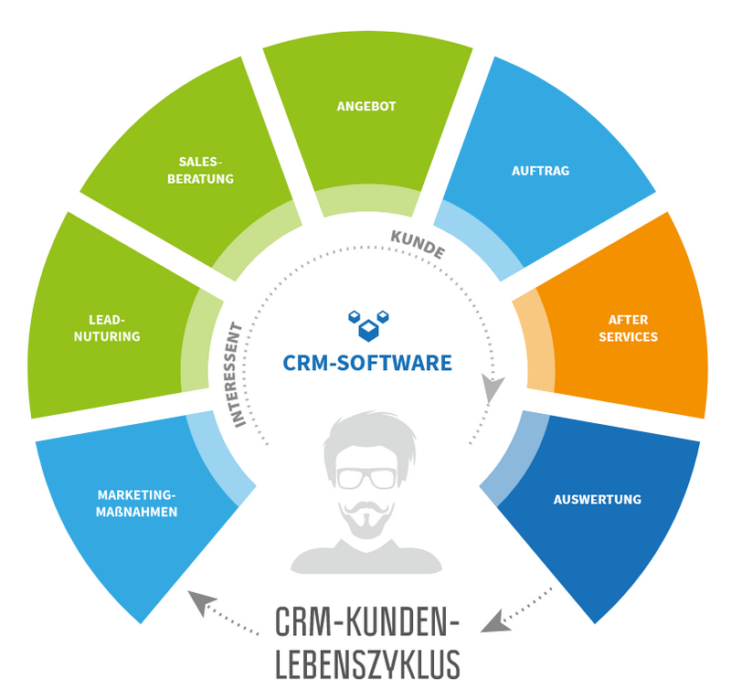 Grundlagen von B2B-CRM: Definition, Aufgaben, Funktionen und Auswahlkriterien