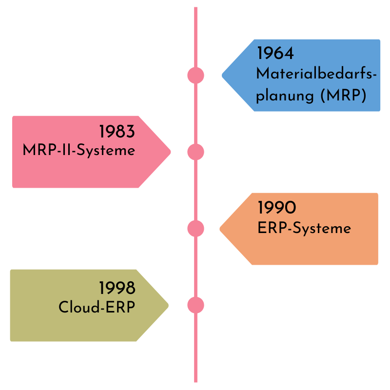Was ist ERP und wie funktioniert es? | OMR Reviews