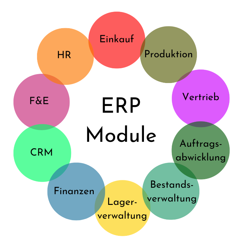 Was ist ERP und wie funktioniert es? | OMR Reviews