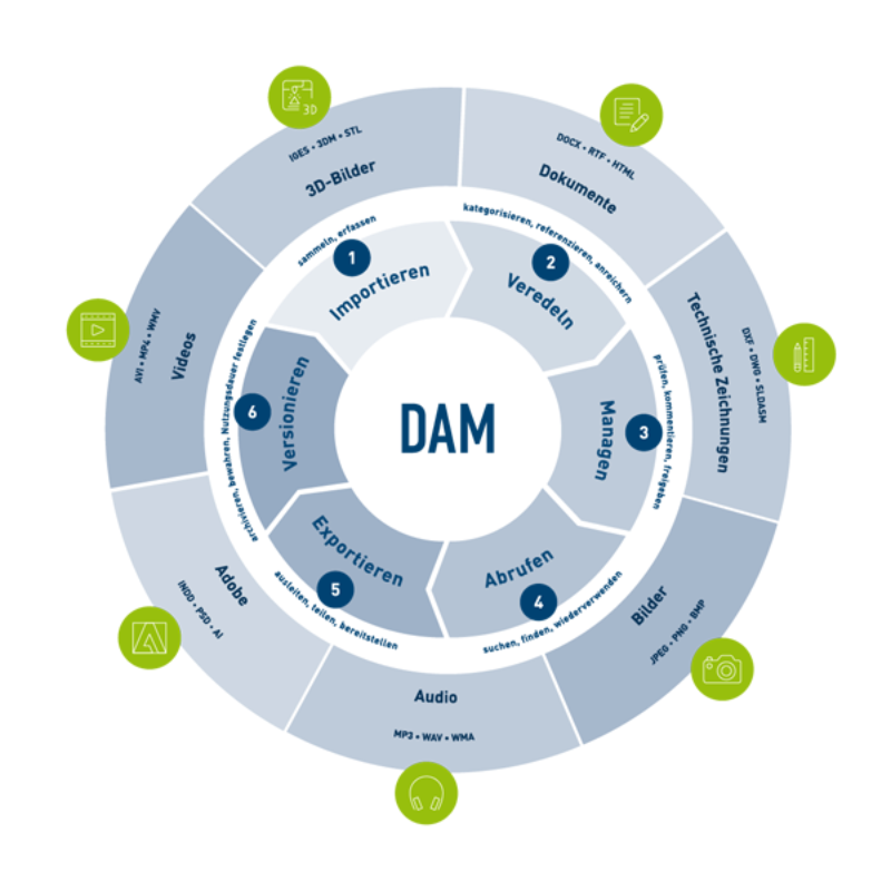 PIM vs. MAM: Der Unterschied zwischen Product Information Management ...