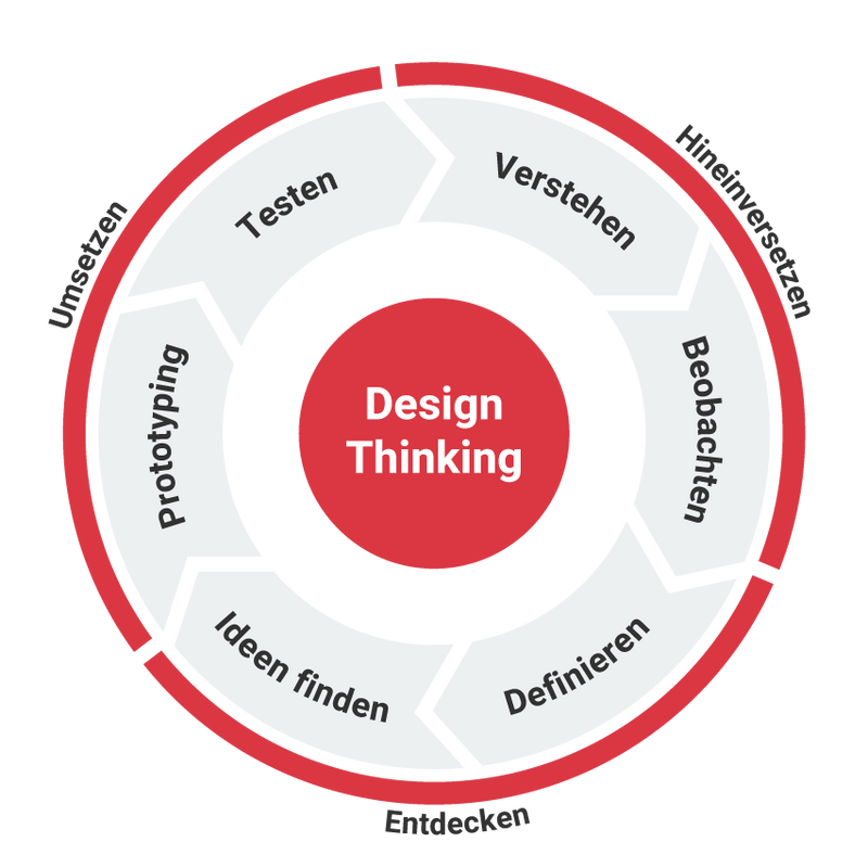 Design-Thinking-Methoden | OMR Reviews