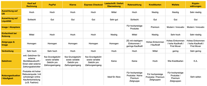 Diese 5 Online-Shop-Zahlungsarten solltest du unbedingt anbieten