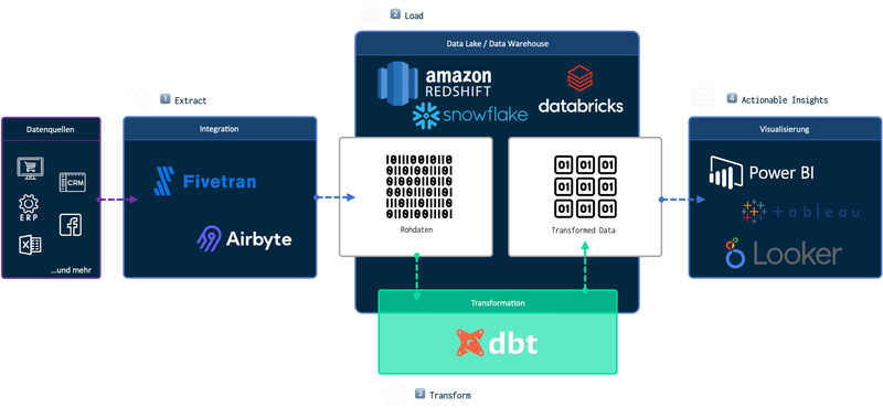 BI-Implementierung: Fünf Schritte für eine erfolgreiche Umsetzung