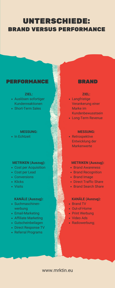 Performance-Marketing vs. Brand Marketing | OMR Reviews
