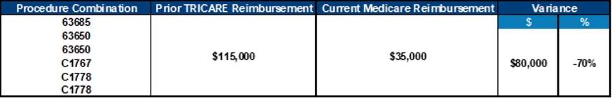 ASC Tricare Reimbursement Makes the Move to Medicare