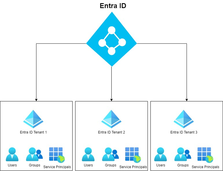 Abusing App Role Assignment Actions In Entra Id