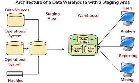 Data Warehouse Architecture: What it is, Stages and Types. - TrainingHub.io