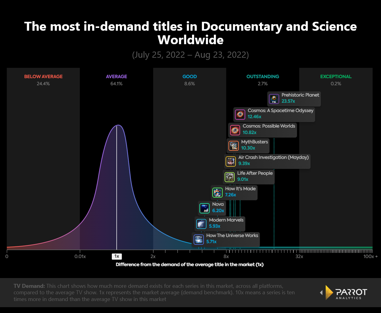 Documentary and Science: How do titles perform in the U.S. and WW ...