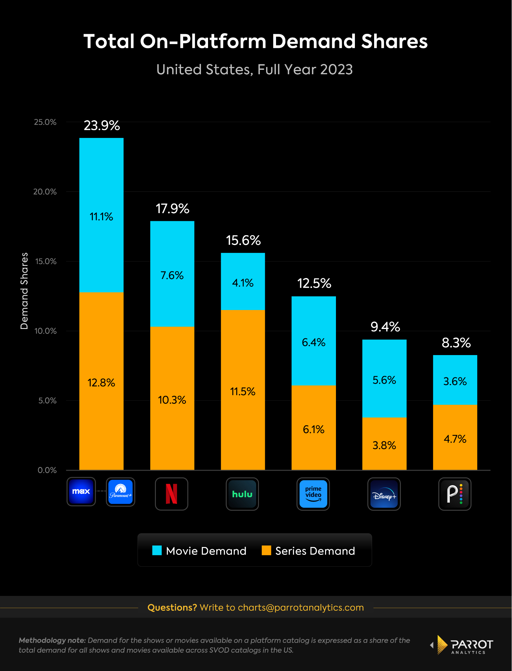 A combined WBD-Paramount could have been a market leader | Parrot Analytics