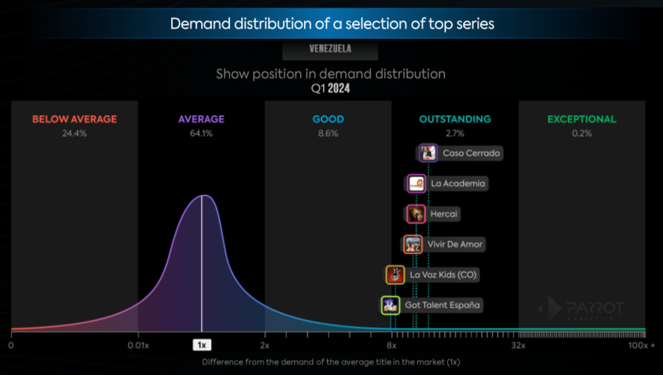 State of streaming and television in Venezuela Q1 2024: Disney, NBC ...