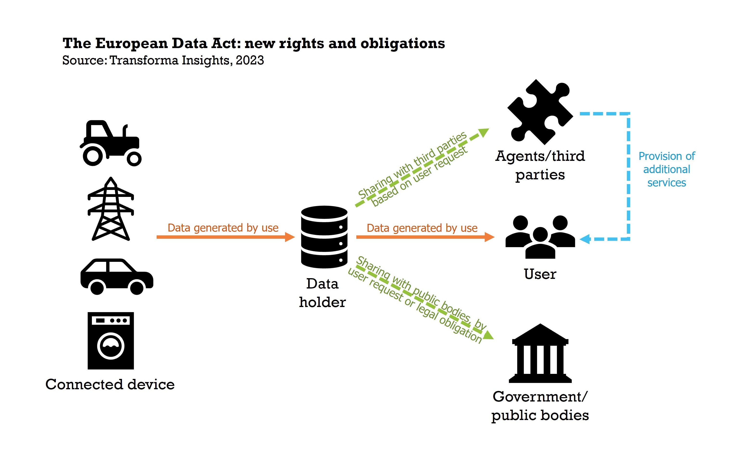The European Data Act Will Have Huge Implications For How IoT Services