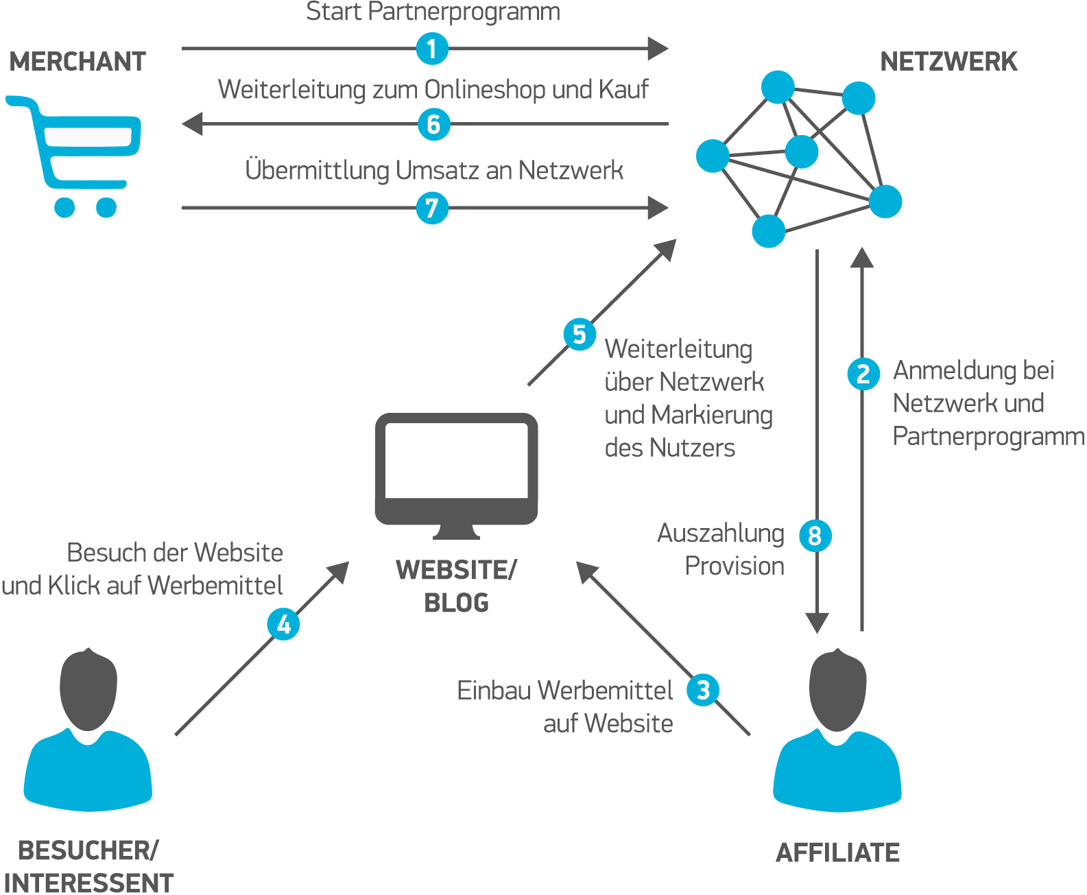 In 7 Schritten mit Affiliate-Marketing starten | OMR Reviews