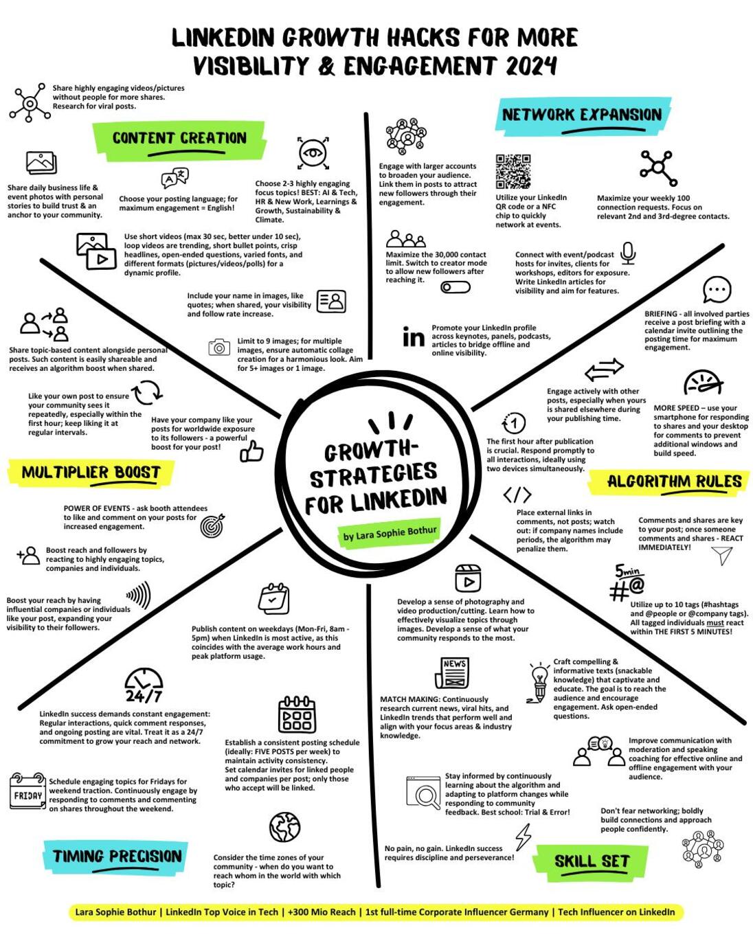 Das Linkedin-Playbook von Lara Sophie Bothur