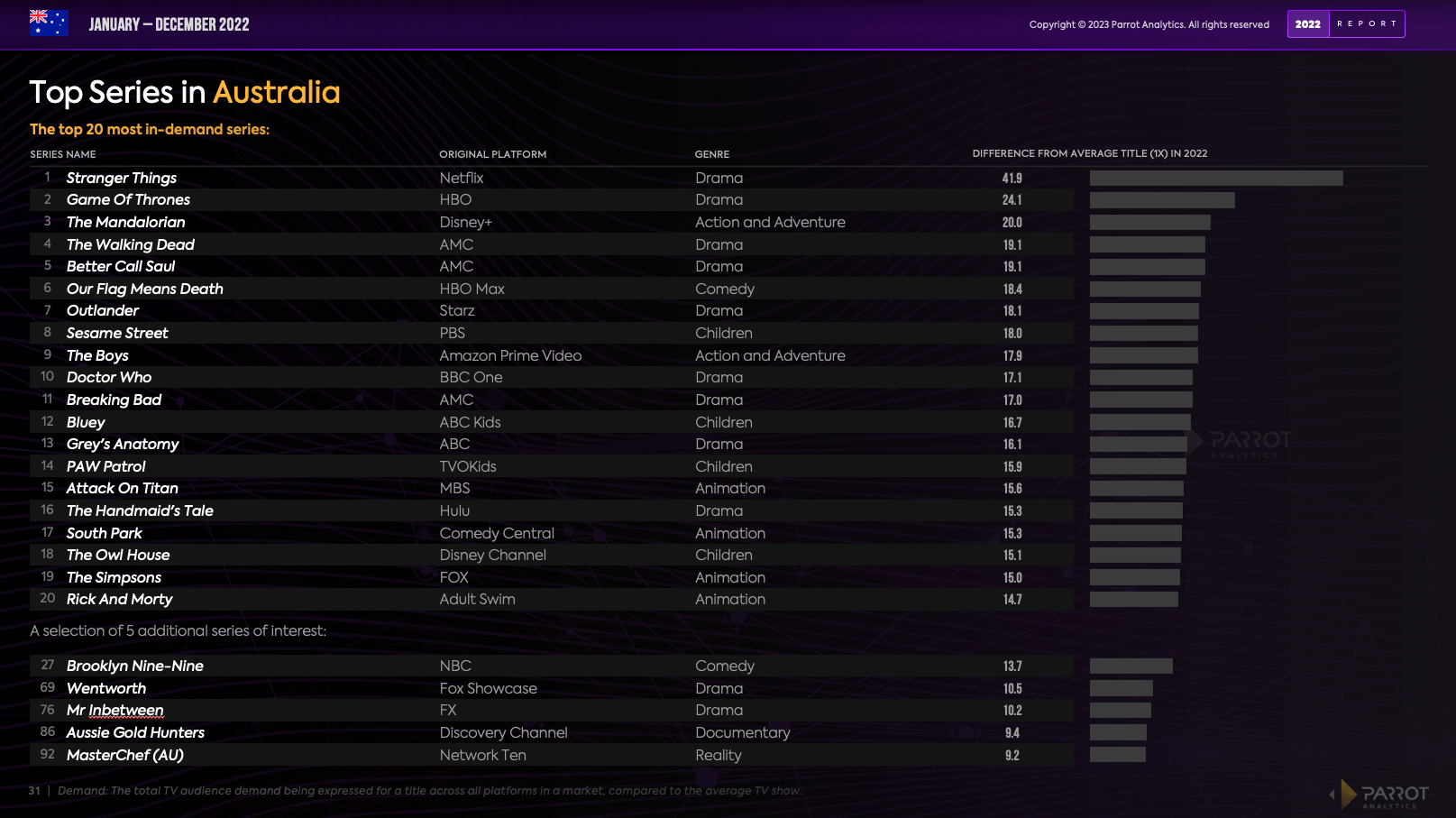 Australia television and streaming market share analysis 2022: Netflix ...