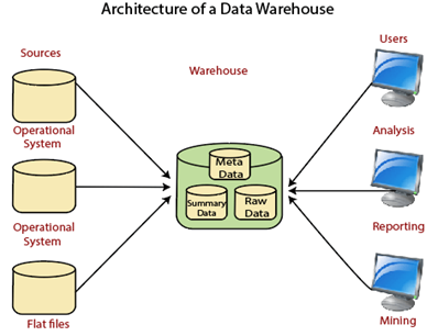 Data Warehouse Architecture: What it is, Stages and Types. - TrainingHub.io