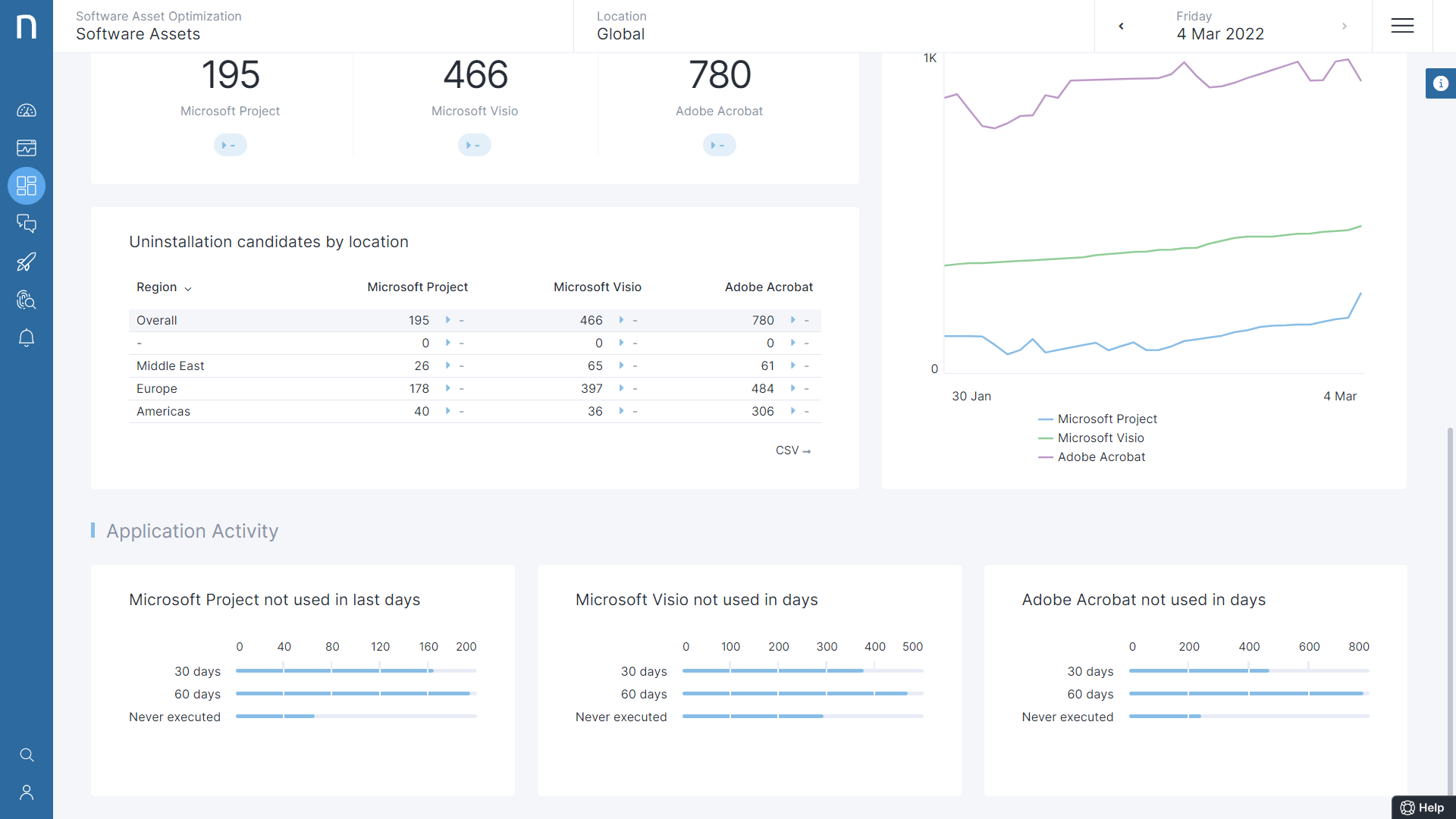 How Usage Data Fast Tracks Your Software License Optimization | Nexthink