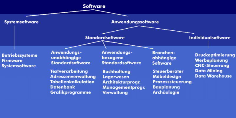 Definition: Software — OMR Glossar