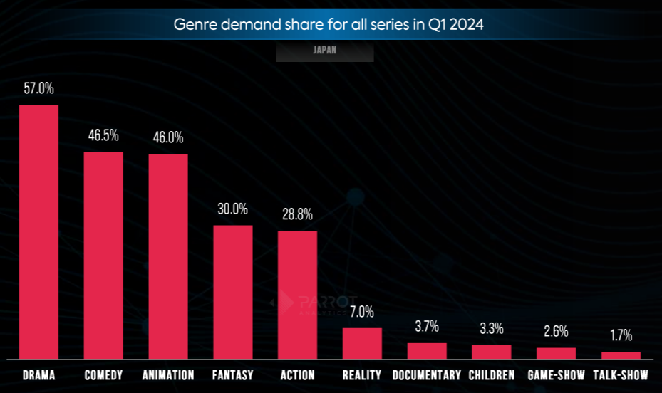 The state of streaming and TV in Japan Q1 2024: Tokyo MX, Fuji TV, TV ...