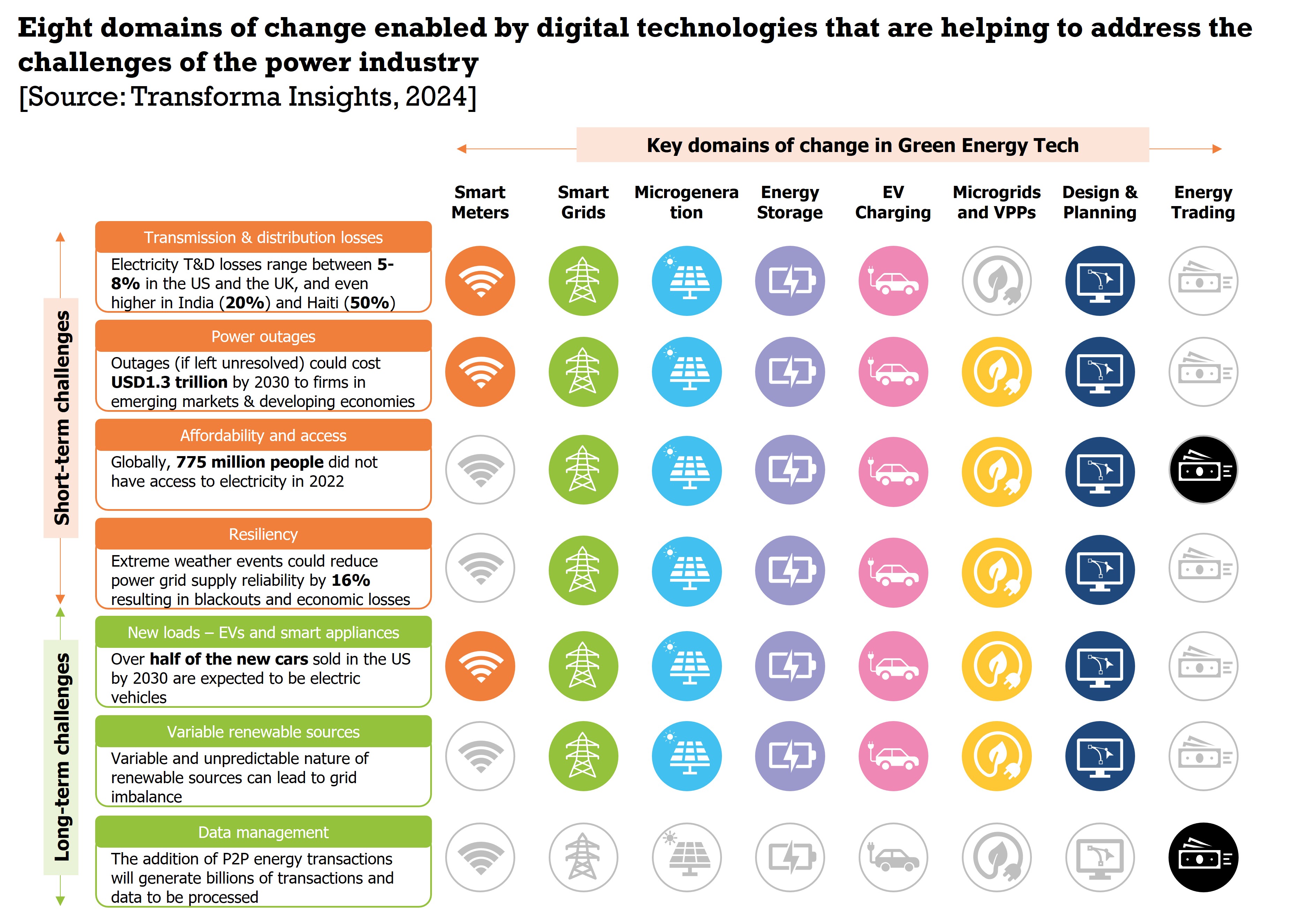 Digital Transformation in Green Energy Tech - Reports & Insights