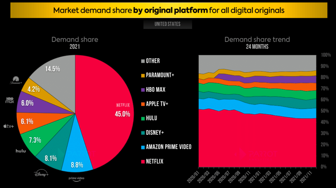 The leading SVOD platforms in the United States 2021: Netflix, Amazon ...