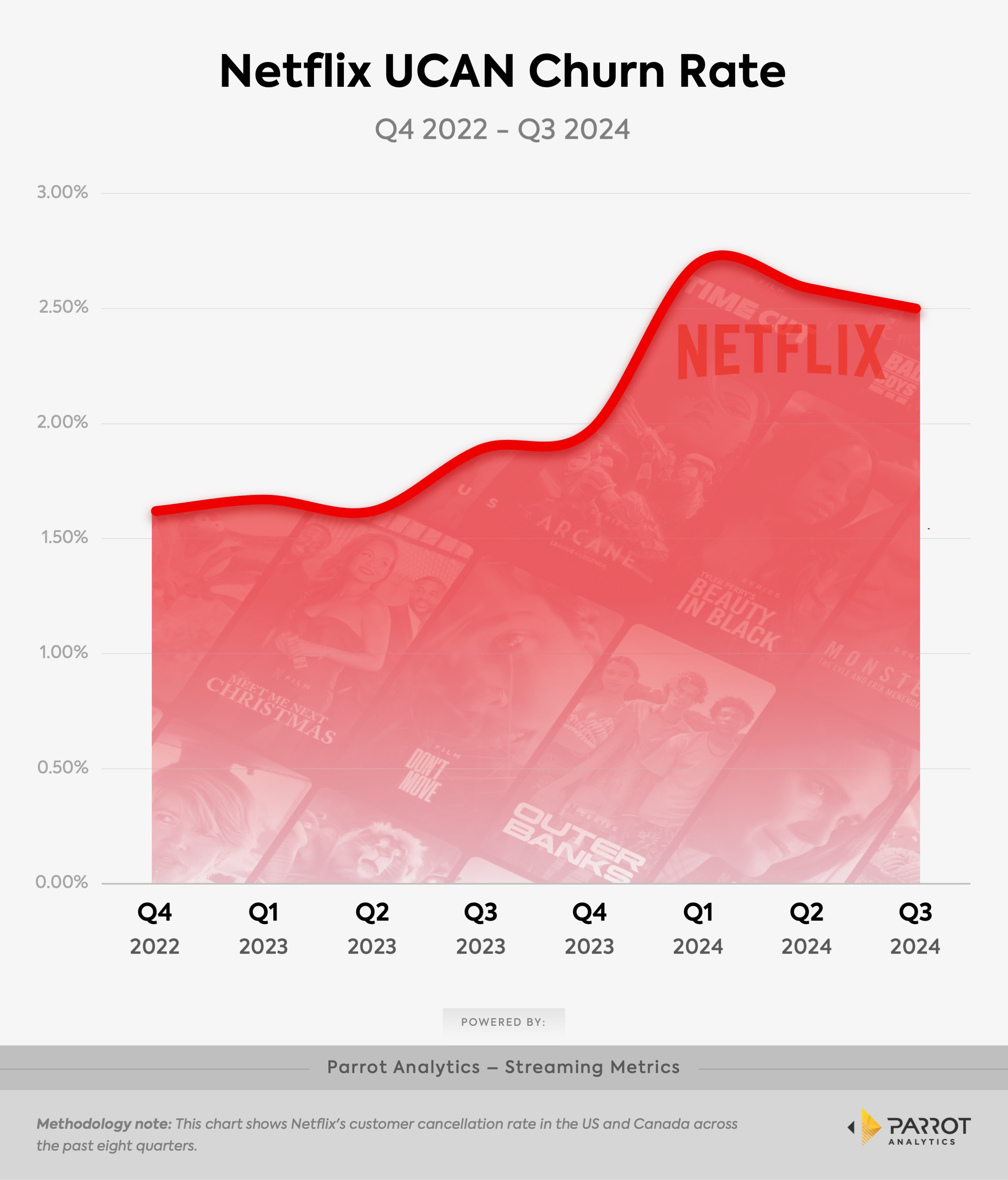 Hooked On Netflix: Analyzing The Streaming Giant’s Low Churn Rates ...