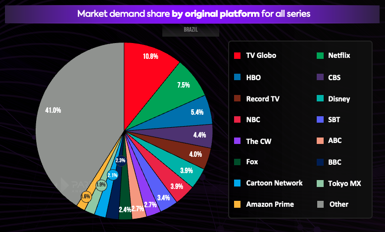 Brazil television and streaming market share analysis 2022: TV Globo ...