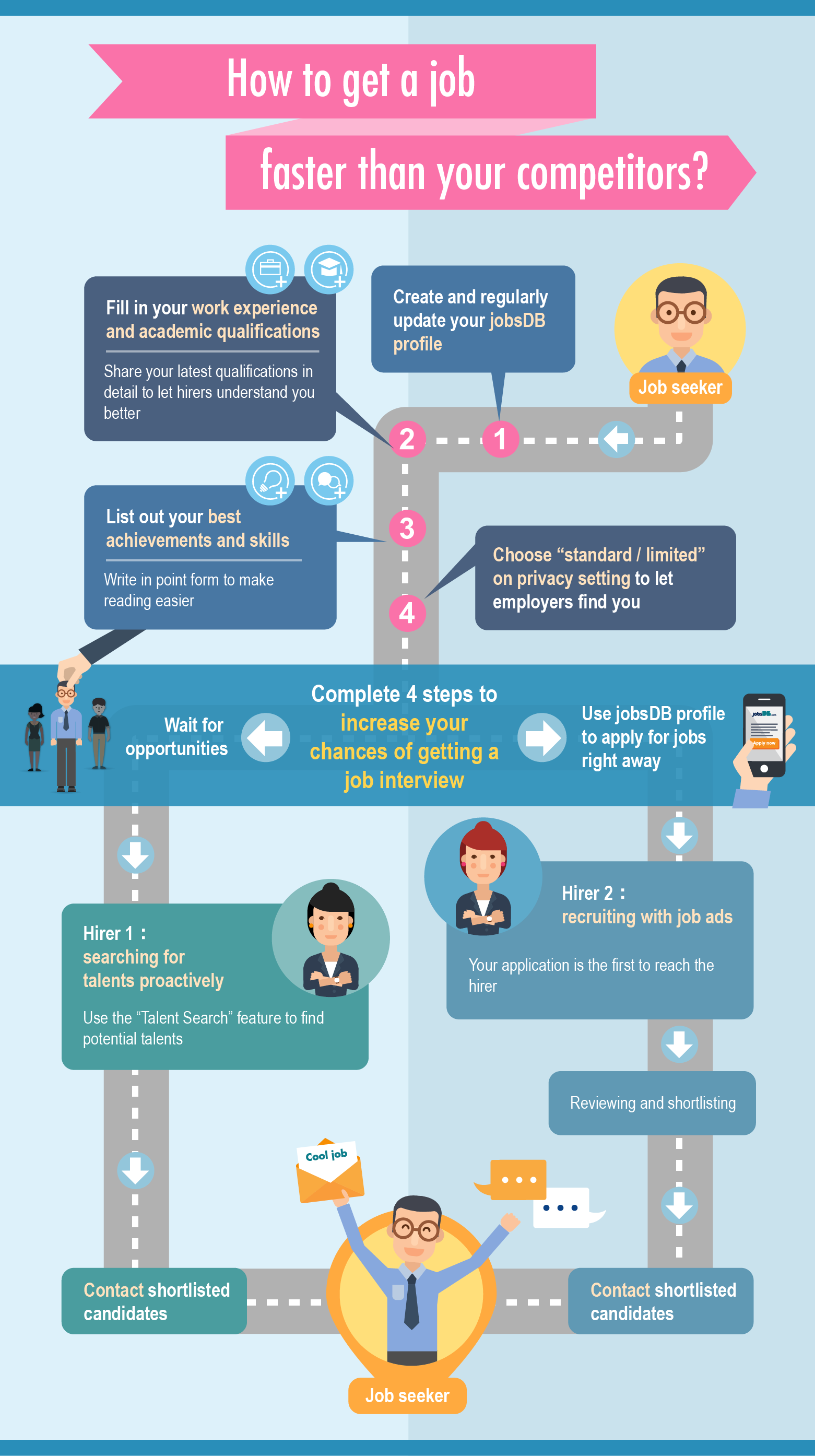 How to use jobsdb profile to get a job fast? - Jobsdb Hong Kong