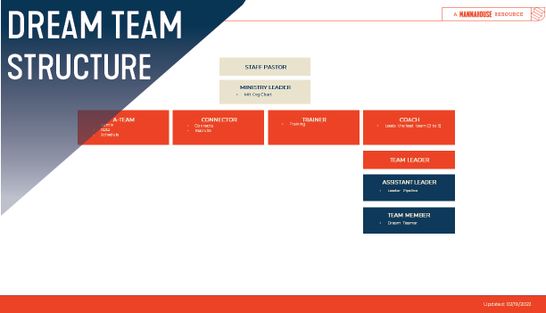 Mannahouse Dream Team Structure Org Chart