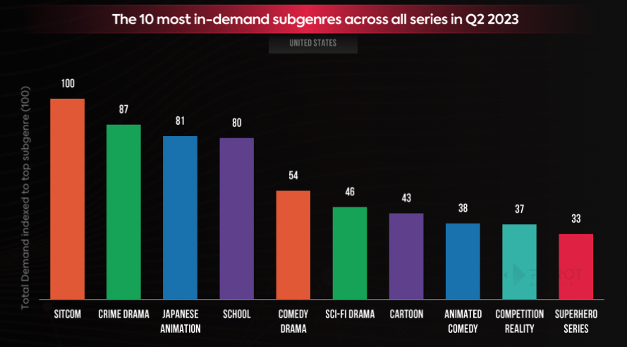 United States television and streaming market share analysis Q2 2023 ...