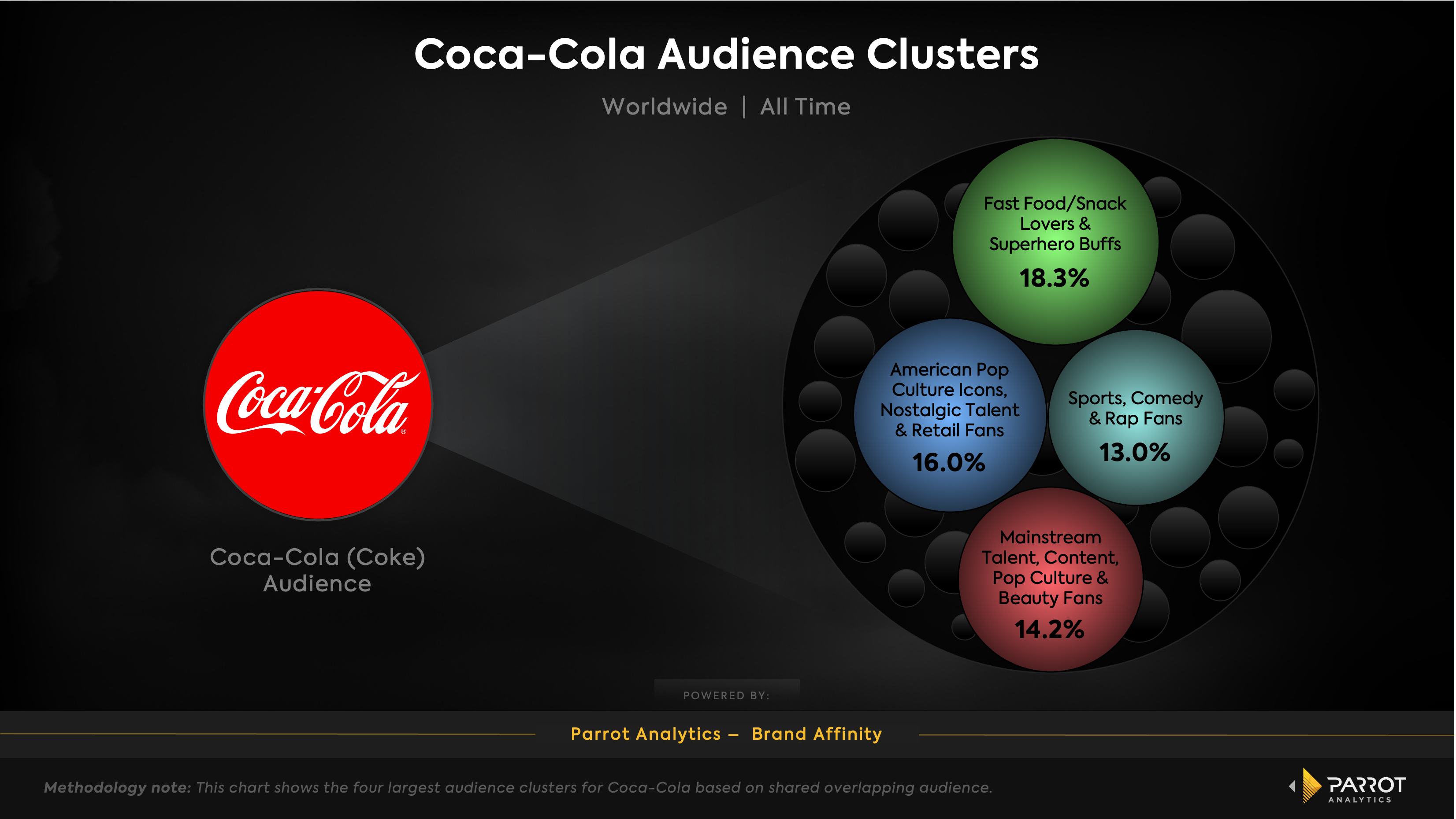 Parrot Perspective: Understanding Audience Insights for Targeted Brand ...