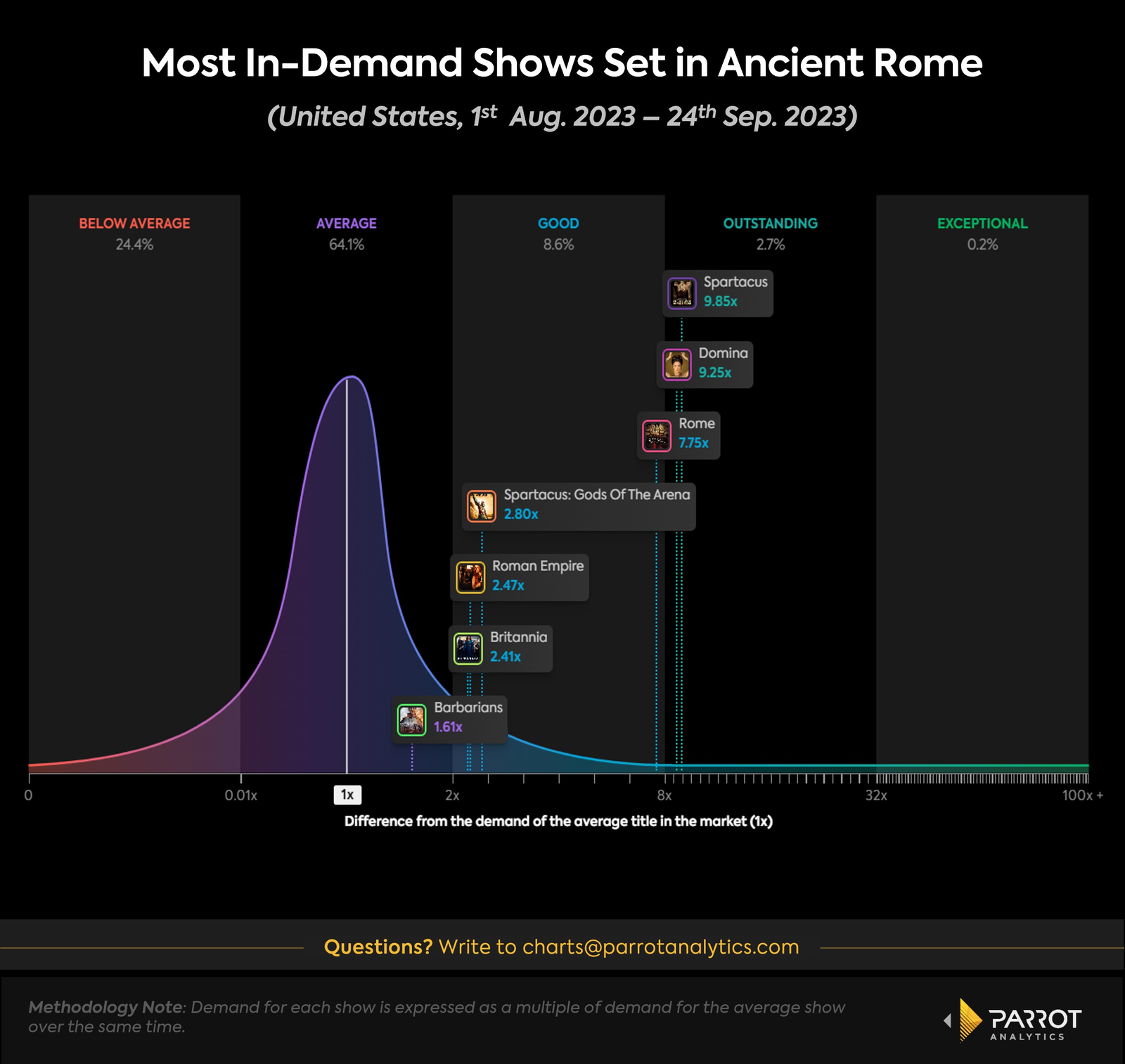 It's not just a TikTok trend - Shows set in Ancient Rome tend to have more male audiences ...