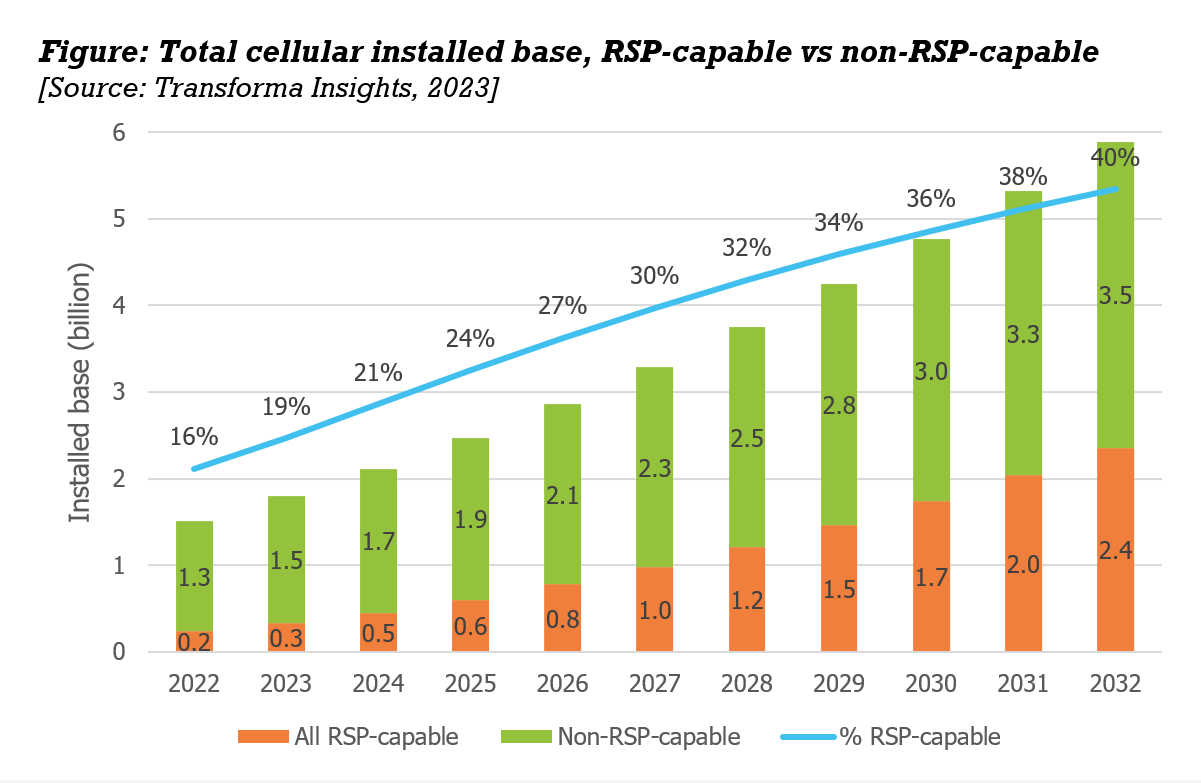 Over 2.3 billion cellular connections will be eUICC/Remote SIM ...