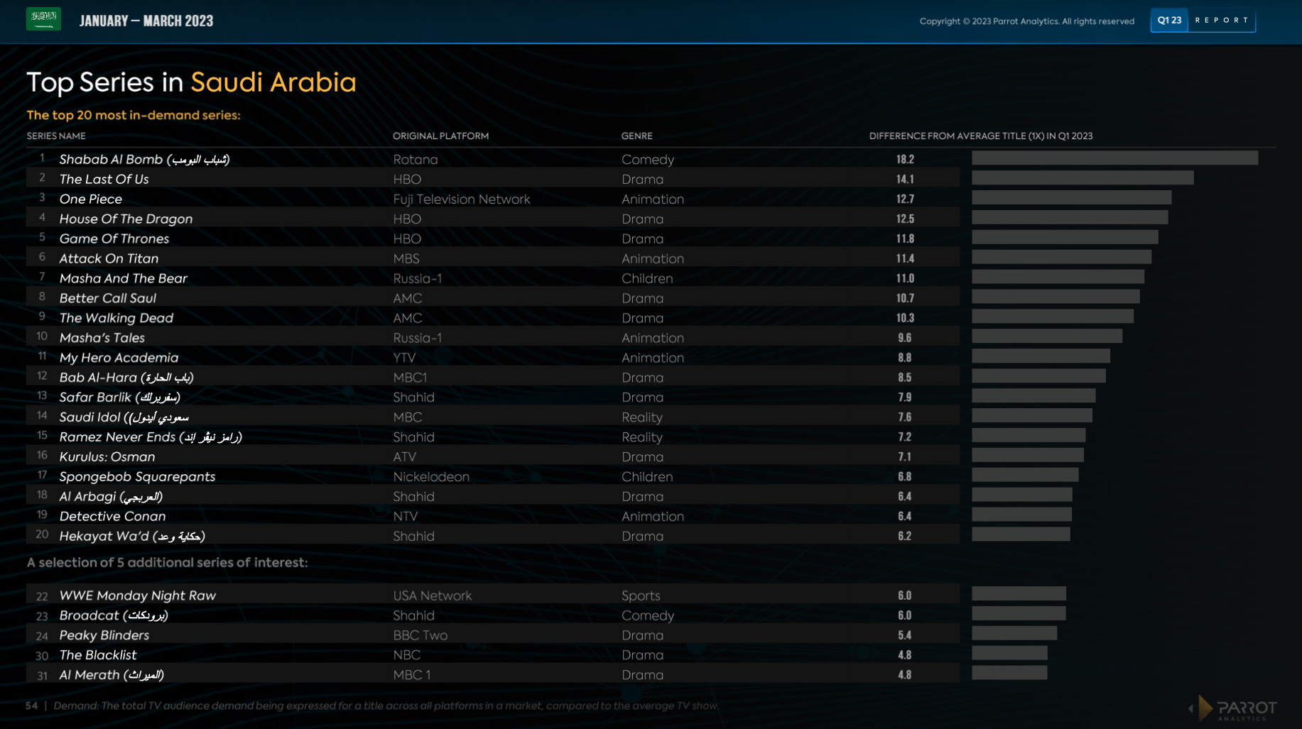 Saudi Arabia television and streaming market share analysis Q1 2023 ...