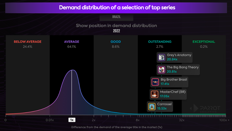 Brazil television and streaming market share analysis 2022: TV Globo ...